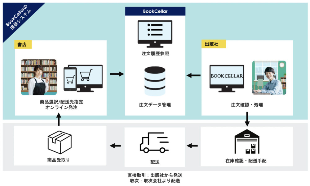 【共同受発注サイト特集2022】とうこう・あい／開発協力：トランスビュー 書店向けオンライン発注システム「BookCellar」 - The Bunka News デジタル