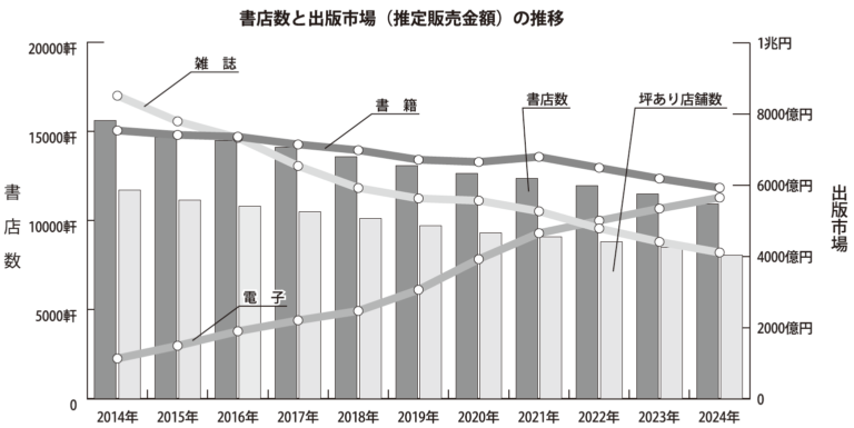 【書店振興レポート】～業界の現状と直面する課題～ 時勢と指標で読み解く、書店減少と出版市場 - The Bunka News デジタル